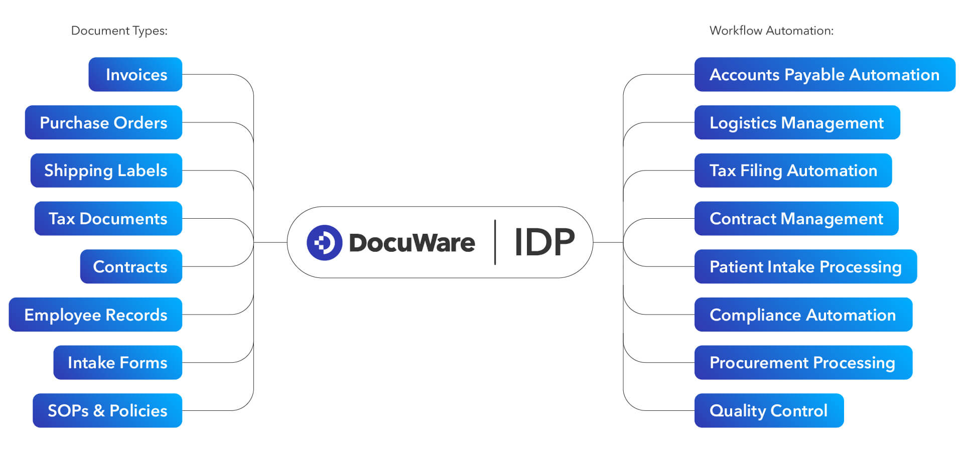 Intelligent Document Processing (IDP) | DocuWare